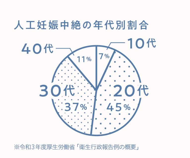 年間12万件を超える“人工妊娠中絶”。知っておきたい、自分の身を守る新しい選択肢とは Ananニュース マガジンハウス