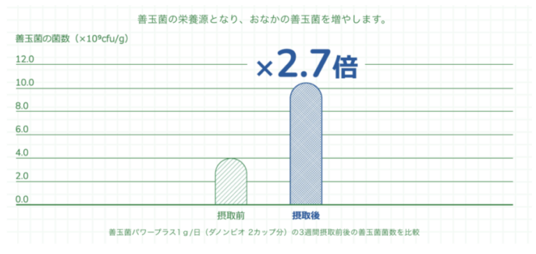 腸活を効果的に！ ヨーグルト選びは「胃酸に強く、善玉菌を増やす」がキーワード – 文・市岡彩香 PR・ダノンジャパン | ananweb – マガジンハウス