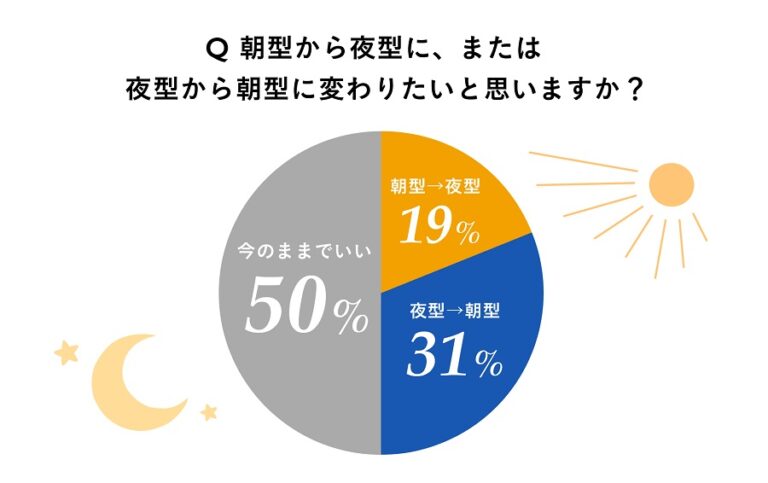 朝型は本当にメリットだらけ？ 女性約100人調査「朝型or夜型、私の生活スタイル」 – 文・高橋あやか グラフ制作・王 悠夏 | Lifestyle | anan Beauty+
