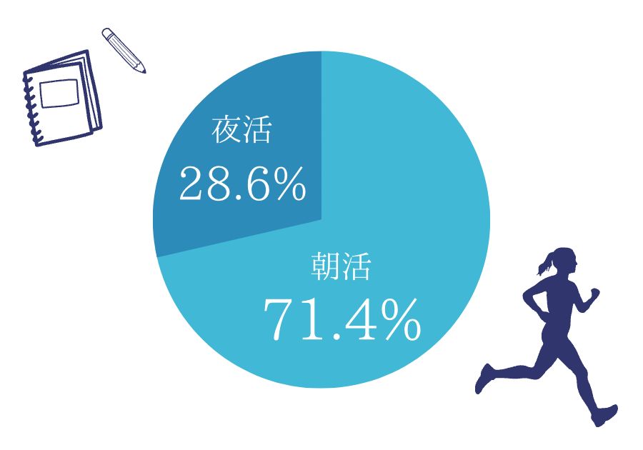 “朝活vs夜活”の正解は？ 女性約100人調査「実践してわかったもっと大事なこと」 – 文・武市彩花 | Lifestyle | anan Beauty+
