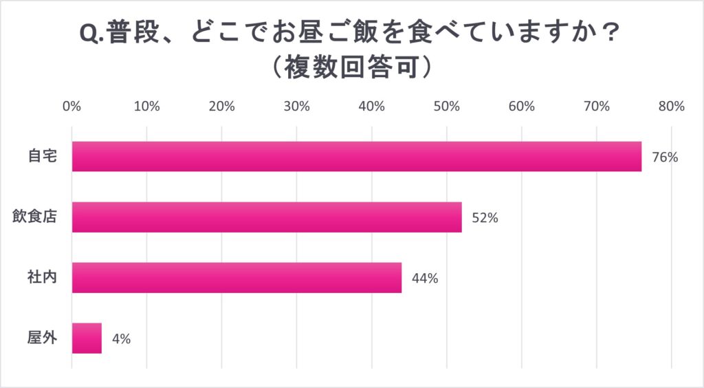 やめたら集中できました！ 女性約100人調査「働く人の平日ランチ事情」 – 文・高橋あやか | Lifestyle | anan Beauty+